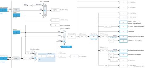 【12】stm32·hal库开发 Stm32时钟系统 F1f4f7时钟树 配置系统时钟stm32 Hal库 系统时钟配置 Csdn博客