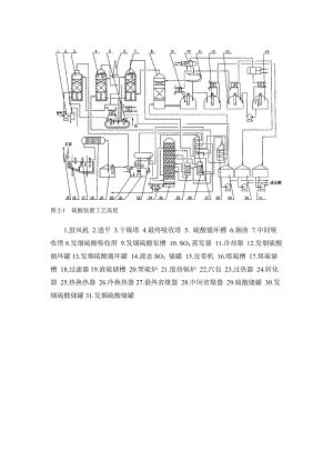 硫磺制硫酸工艺流程图