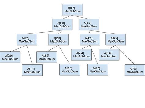 segment tree problems spoj gss1 problem here is to find… by pranav