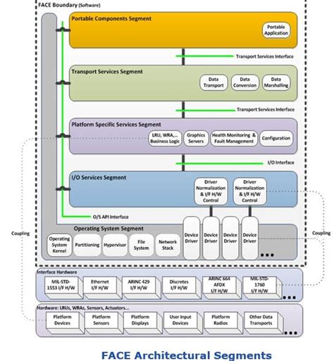 Face Software Architecture And Process Automation Arc Advisory