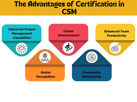 Certified Scrum Master Csm Certification Demystified Navigating The Path To Success By