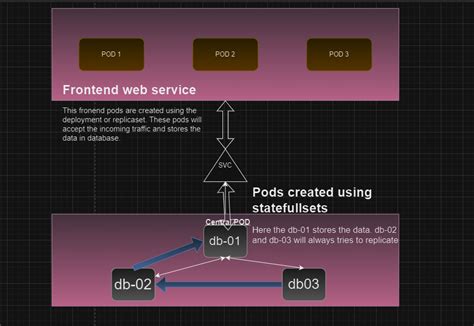 learn about statefull sets in kubernetes by praveen kumar sep 2023