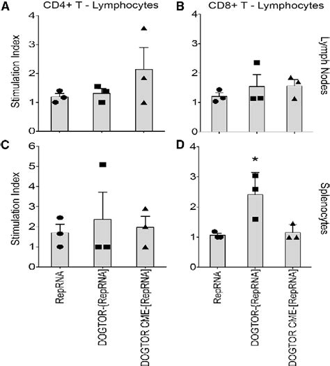 Figure 8 From Self Amplifying Replicon Rna Delivery To Dendritic Cells