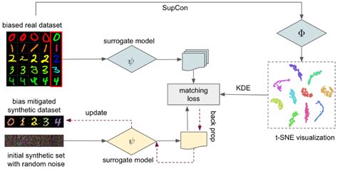 논문 리뷰 Mitigating Bias In Dataset Distillation