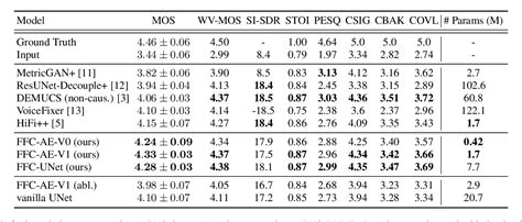 Table 1 From Ffc Se Fast Fourier Convolution For Speech Enhancement Semantic Scholar