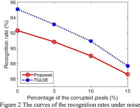 figure 2 from achieving sar target configuration recognition by