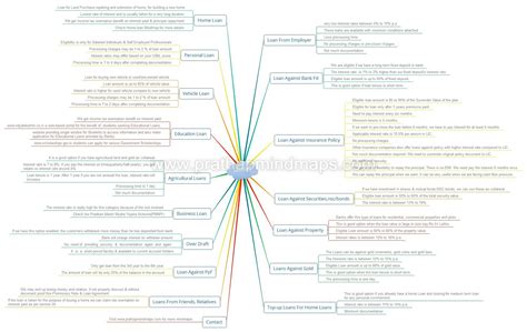 Types Of Loans PrathapMindmaps Com