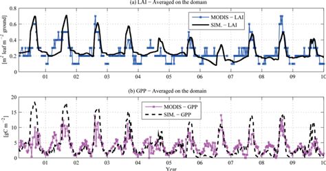 Spatially Integrated A Leaf Area Index B Gross Primary Production Download Scientific