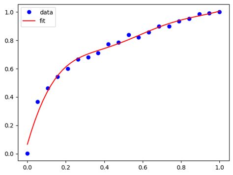 Gaussian Process Regression — Pycse Python Computations In Science And Engineering
