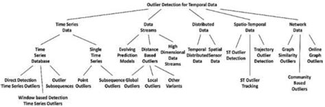 Classification Of Outlier Values According To The Source Of The Time