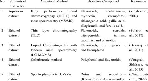 Bioactive Compounds Of M Oleifera Leaves Download Scientific Diagram