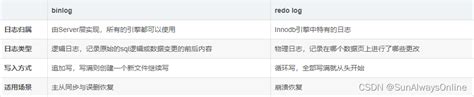 简单谈谈mysql的两阶段提交 Csdn博客