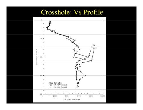 Vs30 Measurements For Seismic Site Classification