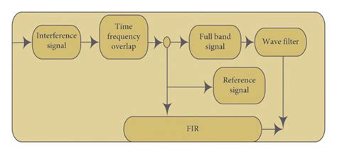 interference signal filtering process download scientific diagram