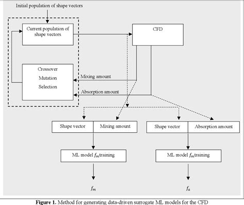 figure 1 from surrogate model for cfd based on machine learning