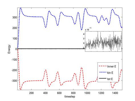 The Conservation Of The Energy Calculated From Mass Velocity And