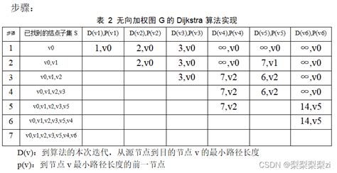 Dijkstra算法的原理及gui实现【qt】qt Dijkstra Csdn博客