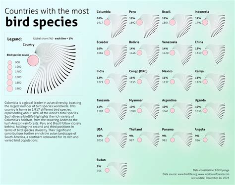 Countries With The Most Bird Species Behance