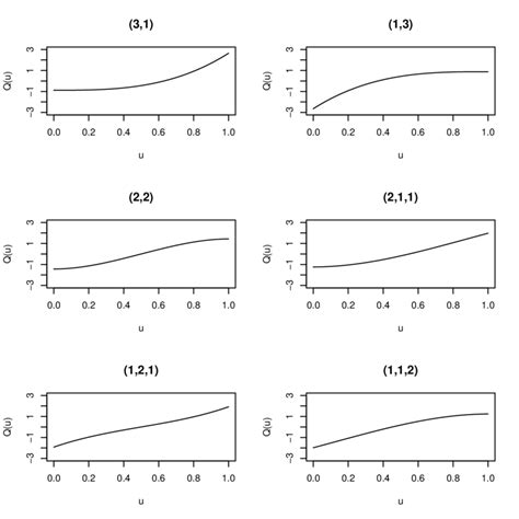 Quantile Functions For Distributions That Maximize The Efficiency Of