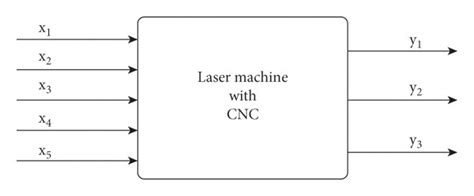 Control System Development And Implementation Of A Cnc Laser Engraver For Environmental Use With