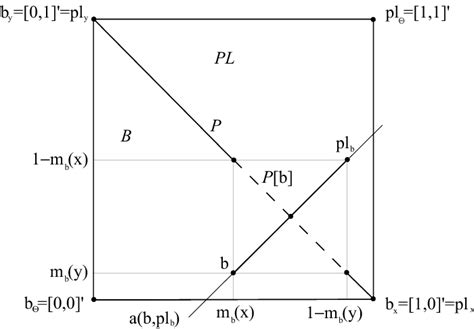 Geometry Of Belief And Plausibility Spaces In The Binary Case Download Scientific Diagram