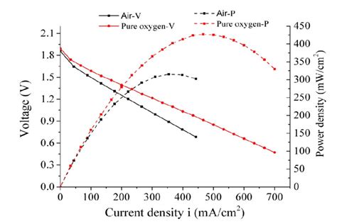 Voltage And Power Density Versus Current Density For Different Partial