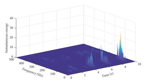 time instantaneous frequency instantaneous energy image of the