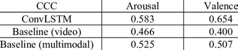 Performance Comparison Between Proposed Method And Baseline Results