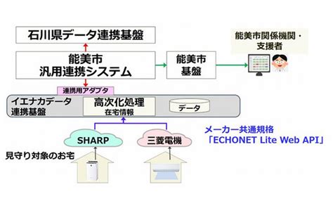 シャープ、三菱電機ら、石川県能美市でマルチベンダー型“iot見守り”｜business Network