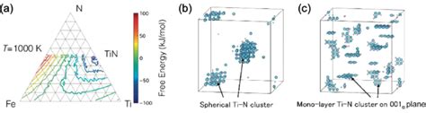 A Atomic Arrangements Of Nitrogen N And Substitutional Alloying