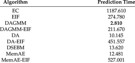Prediction Times For Analyzing 1000 Records Of The Kddcup99 Dataset