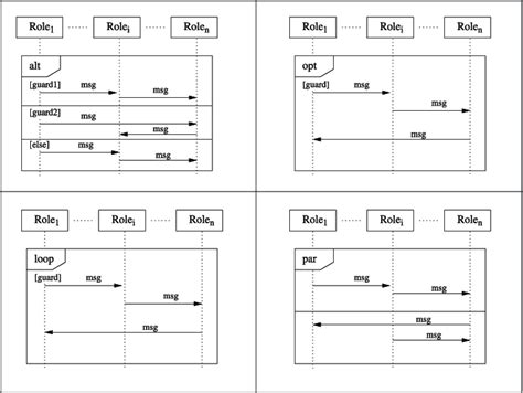Some Uml Combined Fragments Download Scientific Diagram