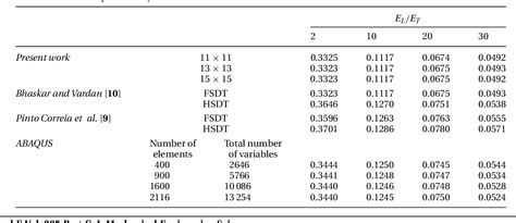 Table 1 From Bending Analysis Of Moderately Thick Laminated Conical Panels With Various Boundary