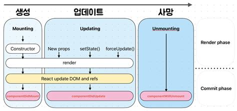 리액트 훅스react Hooks 근데 이제 Lifecycle을 곁들인
