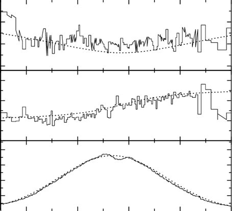The Comparison Of Observed Solid Curves And Model Data Dot Curves