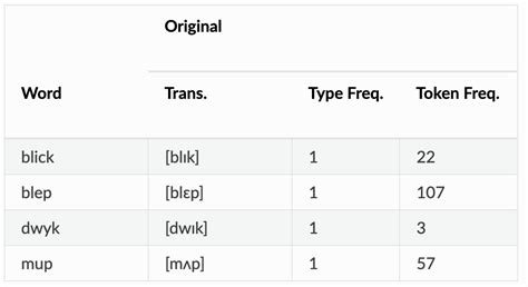 Corpora Dealing With Words Having Token Frequency 1 When Calculating