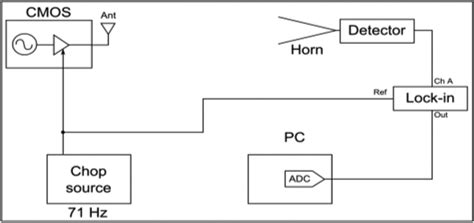 Schematic Of The Radiation Pattern Measurement Set Up Download Scientific Diagram