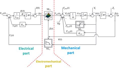 Block Diagram Of The Nonlinear Model Of The Actuator Download Scientific Diagram