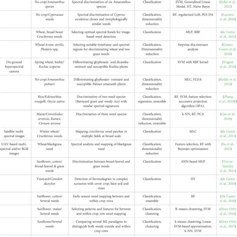 Characteristics Of The Deep Learning Architectures Most Commonly Used