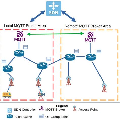Proposed Architecture For Sod Mqtt Download Scientific Diagram