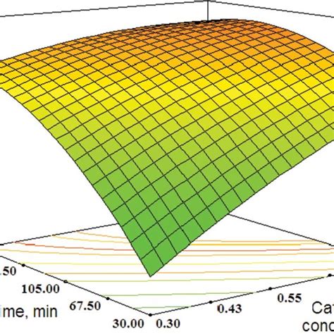 Response Surface Contour Plot For The Interaction Between The
