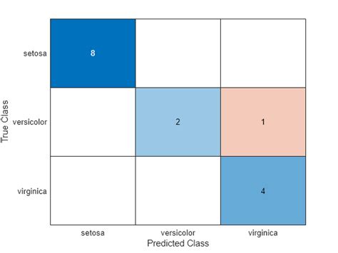Predict Predict Labels Using Classification Ensemble Model Matlab