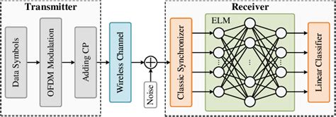 Figure 1 From Elm Based Timing Synchronization For Ofdm Systems By Exploiting Computer Aided