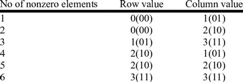 number of nonzero elements with their location from figure 2 first