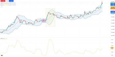 The Complete Guide To Bollinger Bands Indicator Dhan Blog