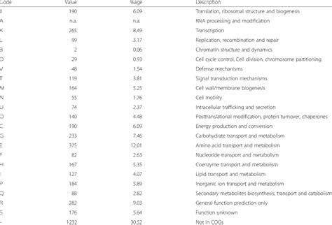 Number Of Genes Associated With General Cog Functional Categories