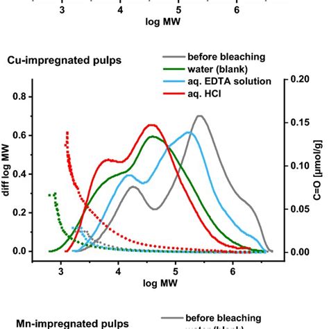 Molar Mass Distributions Solid Lines Left Y Axis And Carbonyl Group