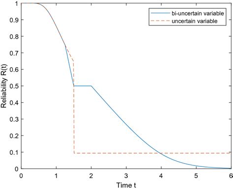 The Belief Reliability Curves Of The Bi Uncertain Variable And