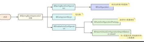 深入探索spring：bean管理与spring Boot自动配置原理springboot的bean管理原理 Csdn博客