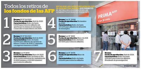 Congreso Aprueba Nuevo Retiro De Hasta S 20600 De Los Fondos De Las